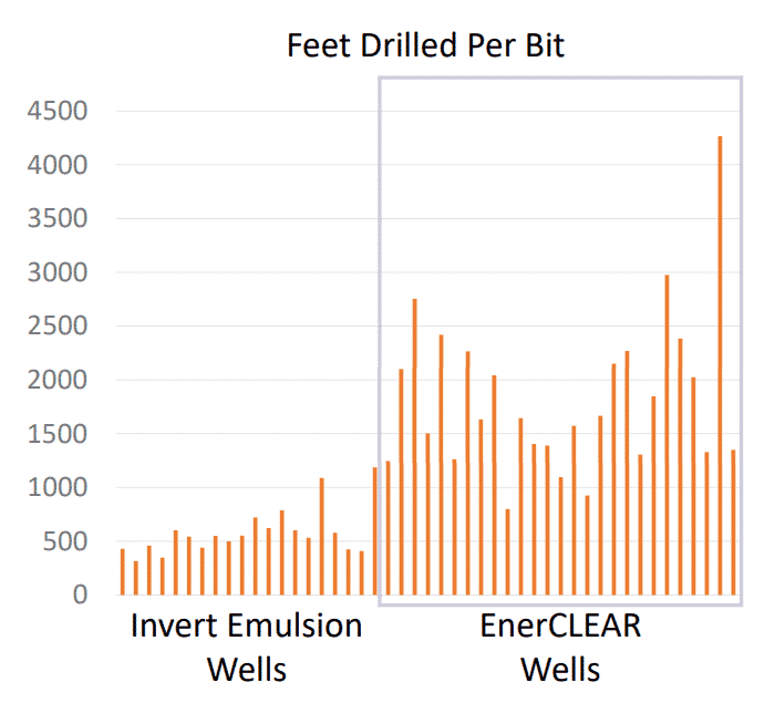 EnerCLEAR – AES Drilling Fluids | Better Fluids Equal Better Wells